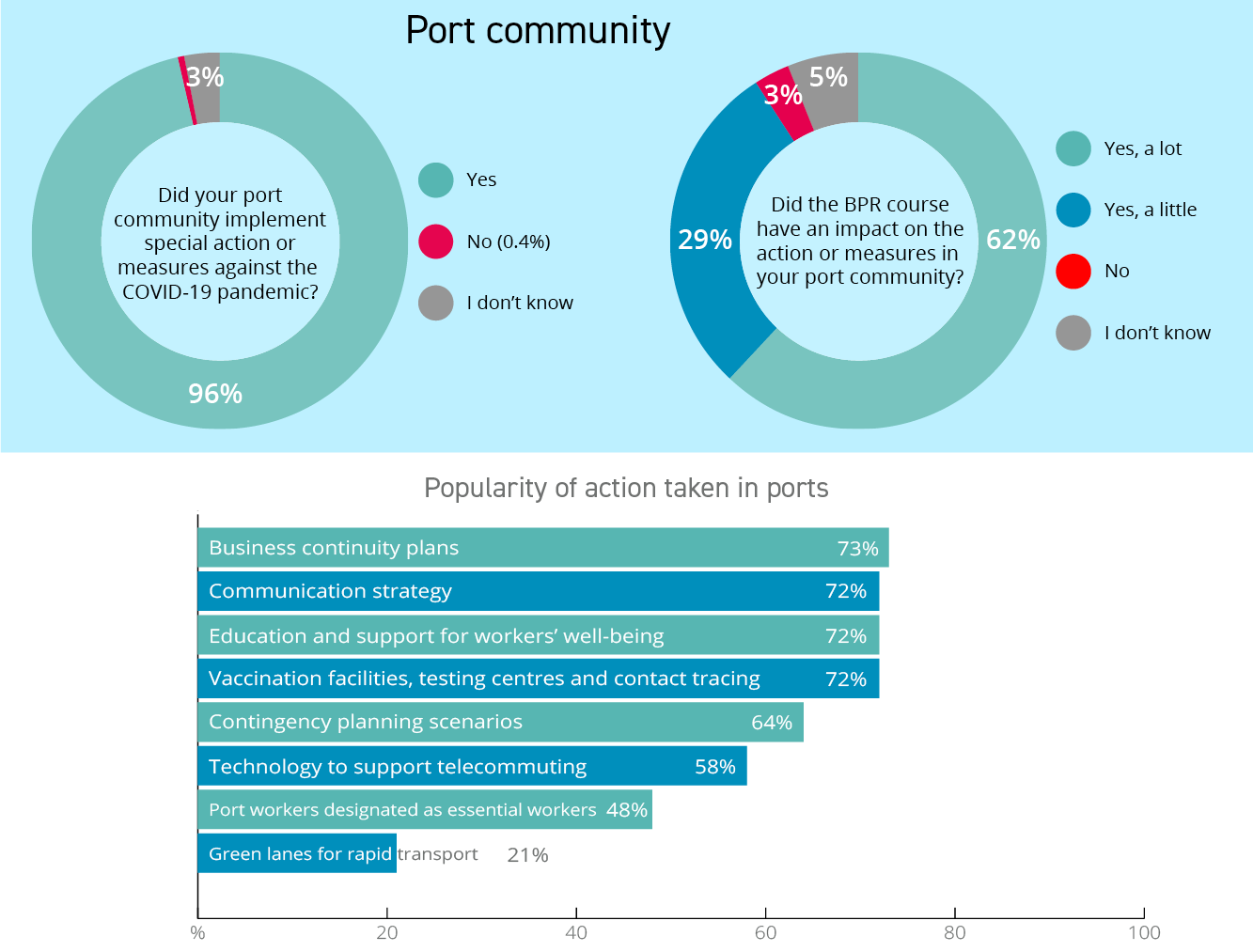 Training on port resilience made a difference in port communities ...