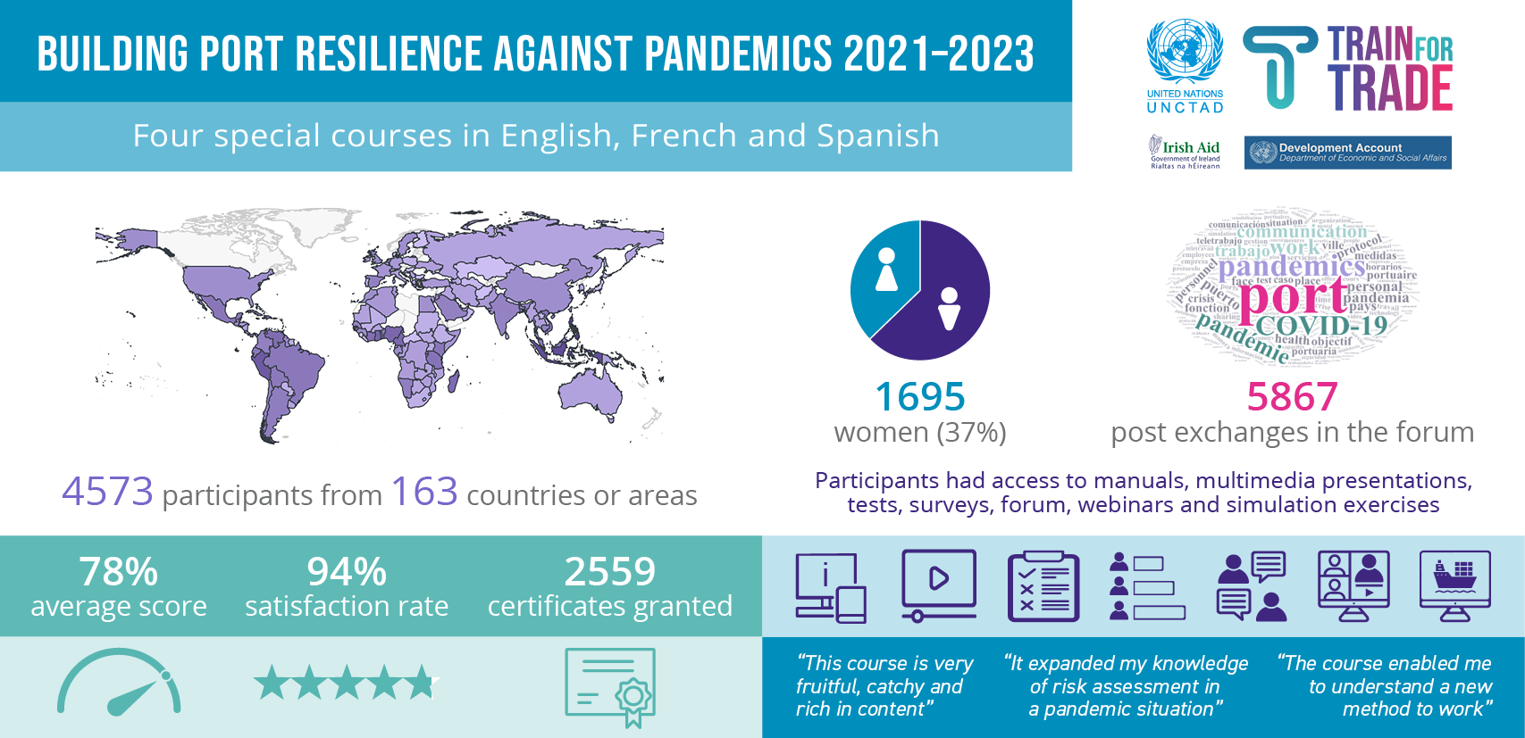 Training on port resilience made a difference in port communities ...