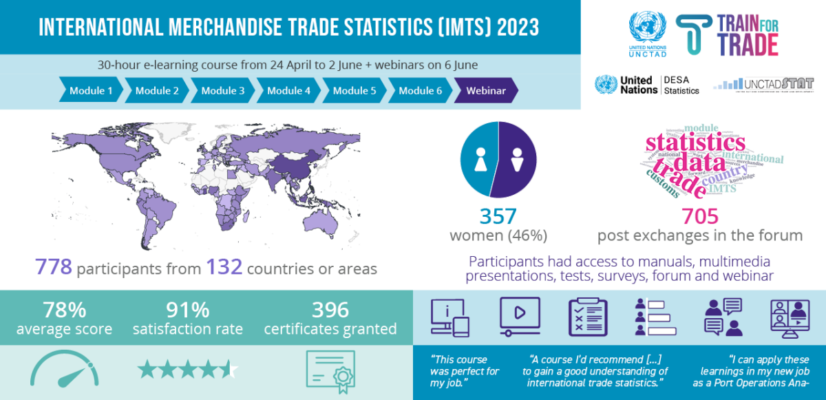 Trade Statistics (2015 – Present) – TrainforTrade