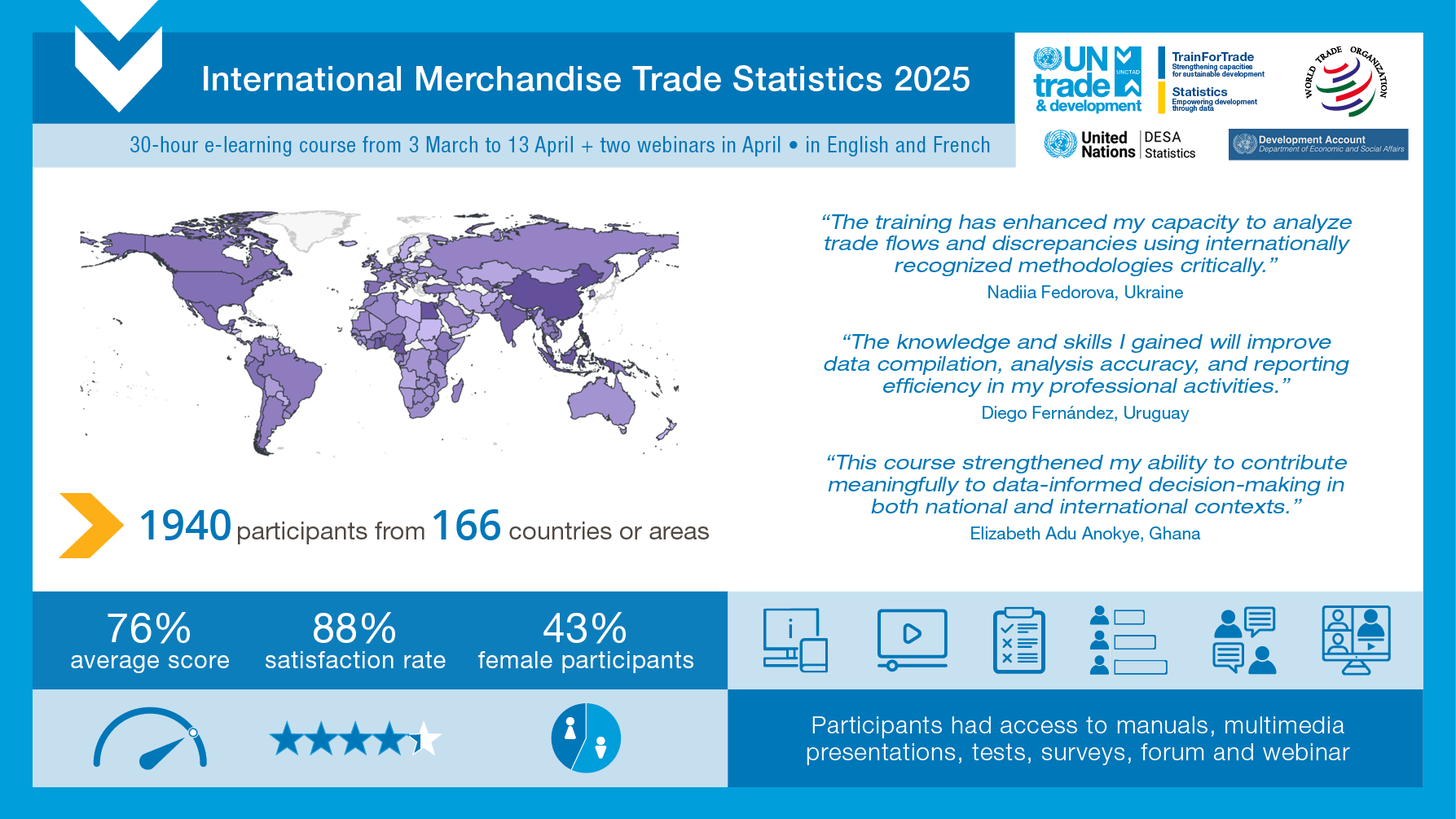 Over 1900 participants improved their trade statistics skills ...