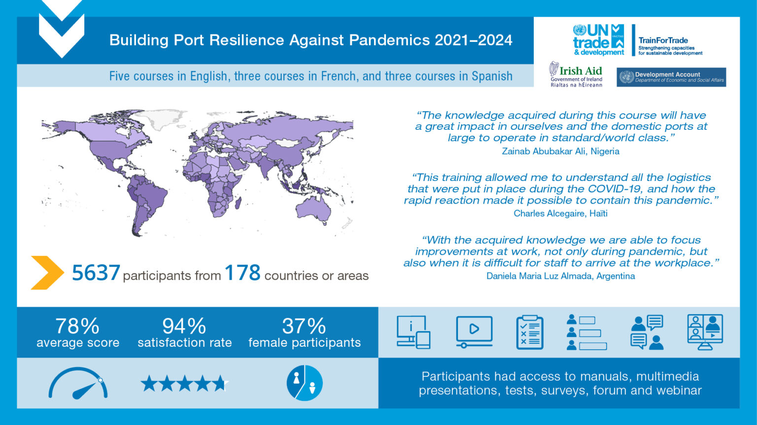 Building Port Resilience Against Pandemics – TrainforTrade